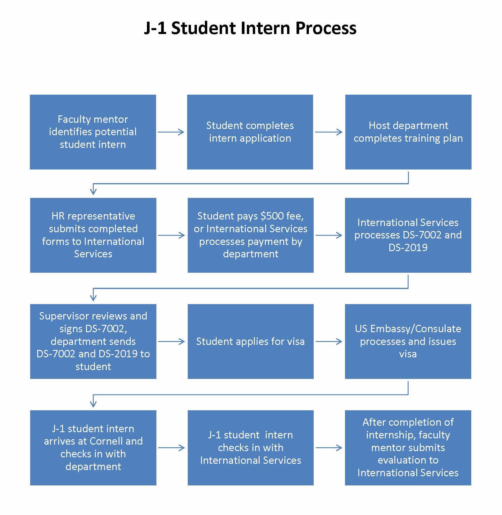 J-1 Intern Program | International Services